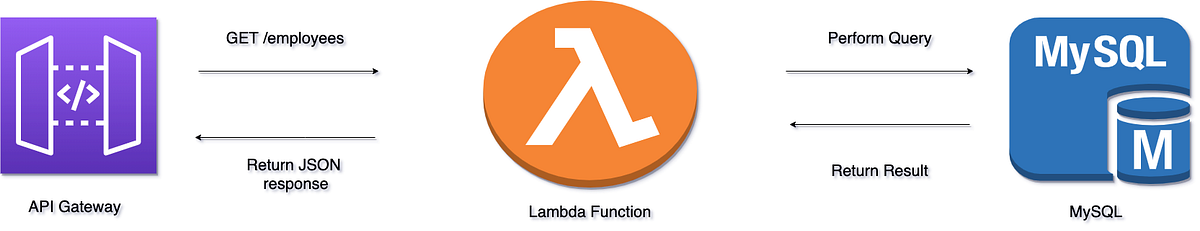 Testing Aws Lambda Locally Level Up Coding