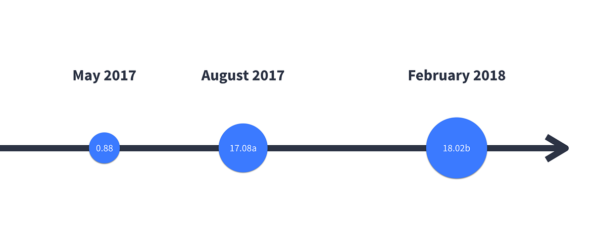 Software Version Numbers Explained | by Joshua Montgomery | Medium