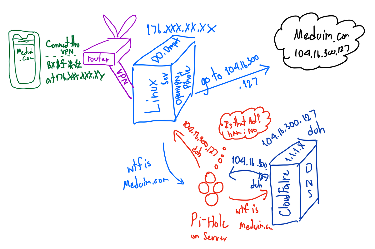 Let s Make A Pi Hole Without Pi Wanna Have An Ads Filter But Can t Set let-s-make-a-pi-hole-without-pi-wanna-have-an-ads-filter-but-can-t-set