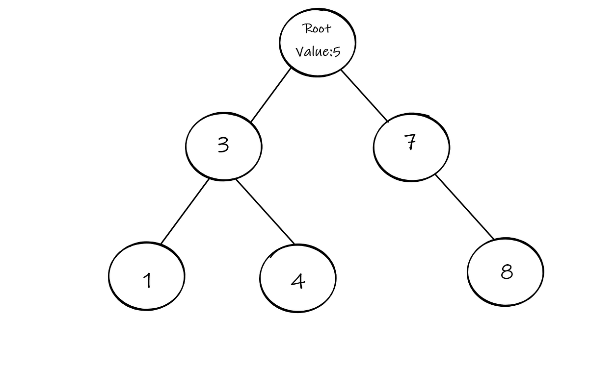 Binary Search Trees: C#. In this blog I will explain binary… | by Ajay ...