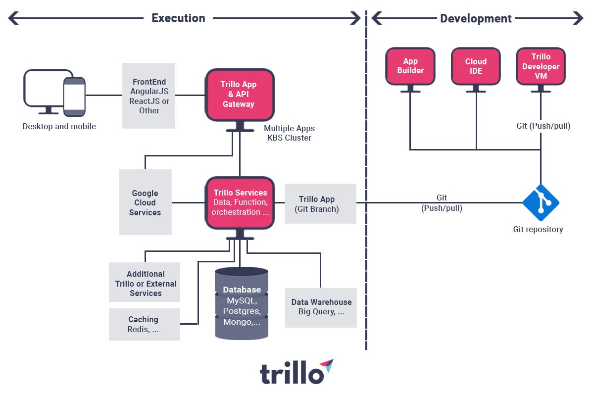How to Build Serverless & Low-Code Enterprise Application using Trillo Platform | by Anil Sharma ...