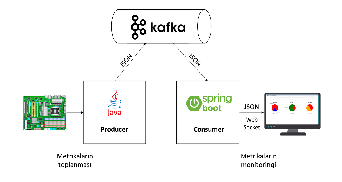 Apache Kafka Seriyası — Core Java və Spring Boot ilə nümunə proyekt ... Apache Kafka Seriyası — Core Java və Spring Boot ilə nümunə proyekt ...