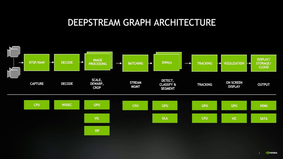 Setup Nvidia Deepstream development Environment | by Amar Kumar | Medium