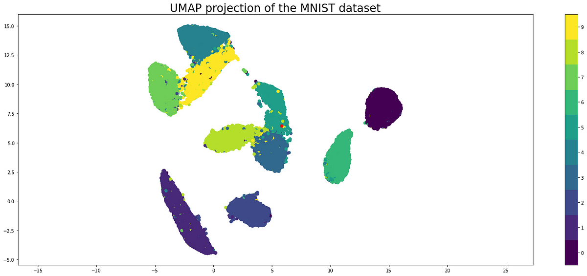 How To Reduce Dimensionality Of Mnist Digits Using Umap Algorithm By Mr Data Science The
