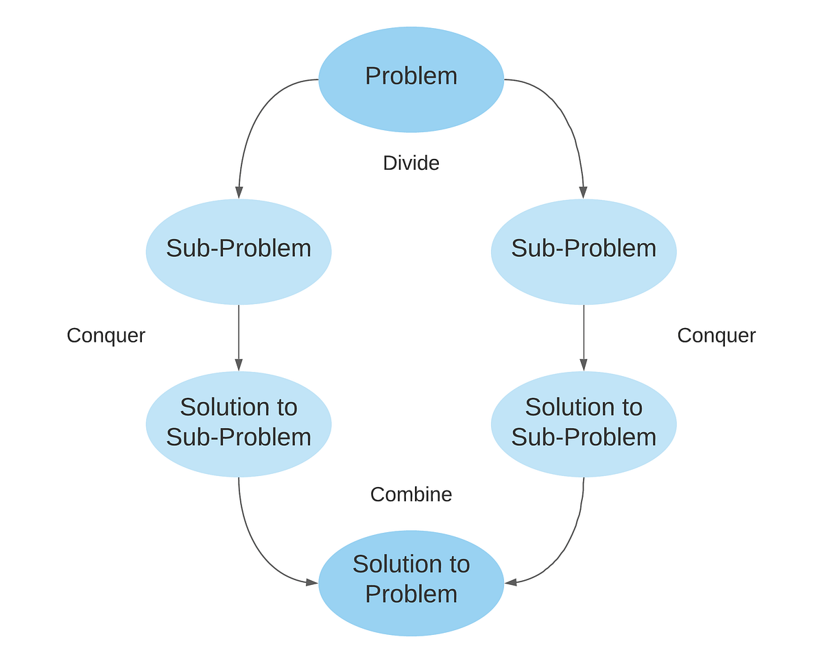 Divide and Conquer Algorithm. In this article, we will discuss what ...