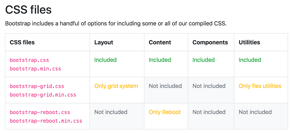 Bootstrap Summary. I’m learning the popular HTML, CSS, JS… | by Apoorv ...