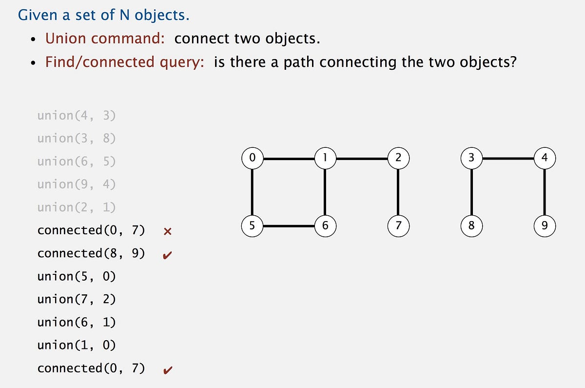 Algorithm普林斯頓課程學習筆記1 — Union Find | by Sophiaaa | Medium