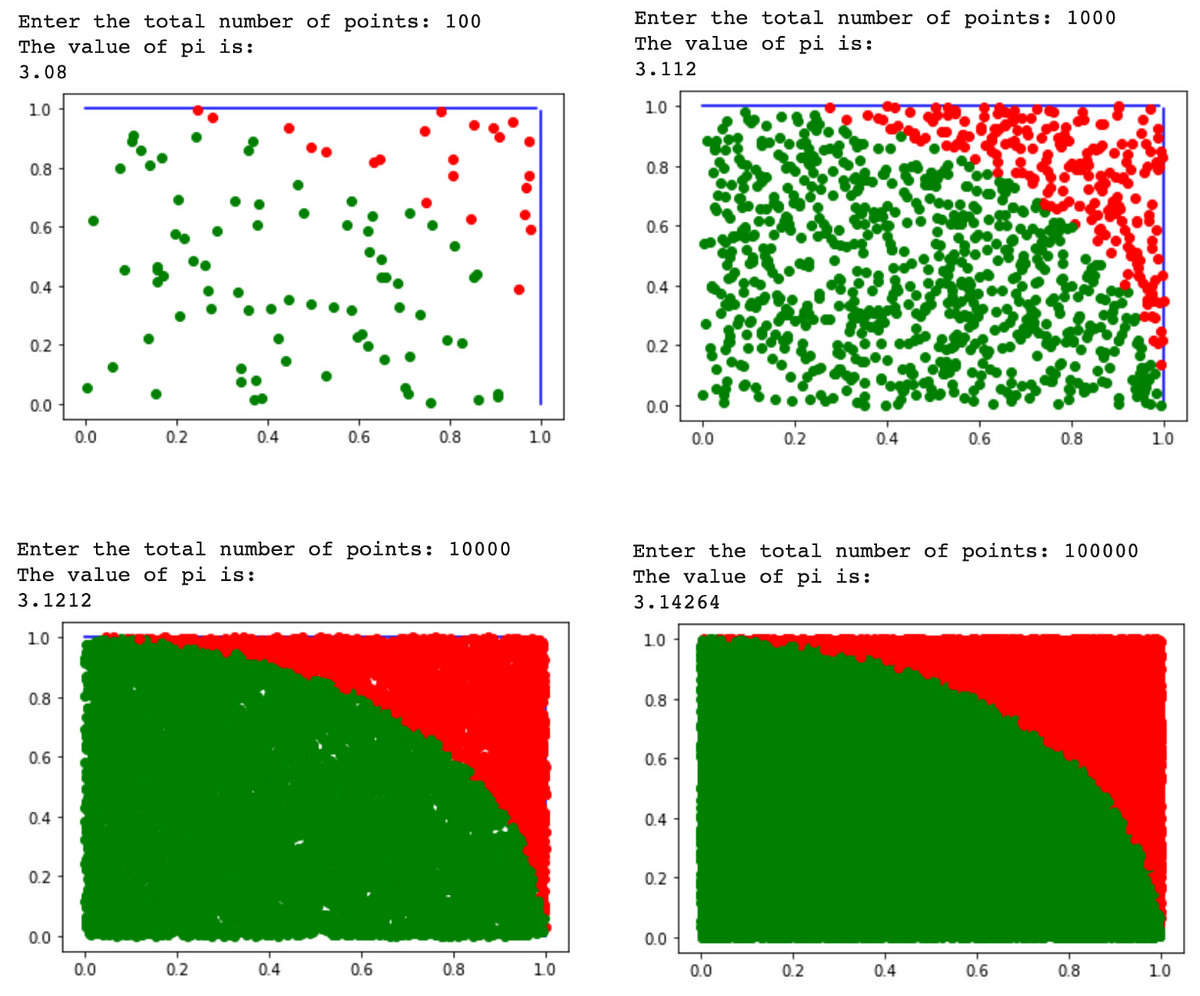 Calculating The Value Of Pi A Monte Carlo Simulation By Karan Kashyap Cantor S Paradise