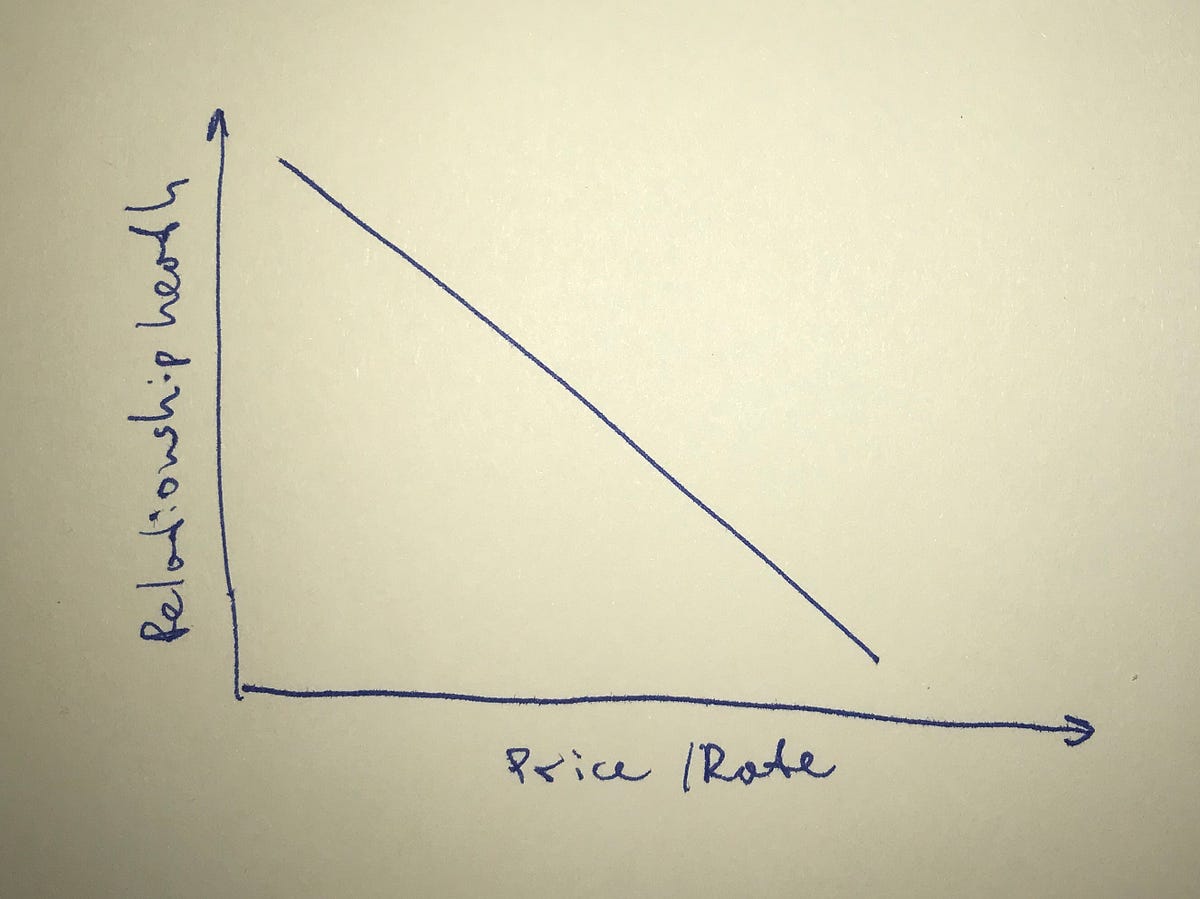 The Relationship/Price trade-off chart — My view on how to price your ...