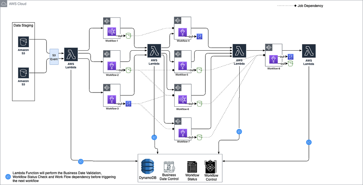 AWS Design for ETL Workflow Orchestration | by Abhijit Patil | iBrains Cloud Data Engineering ...