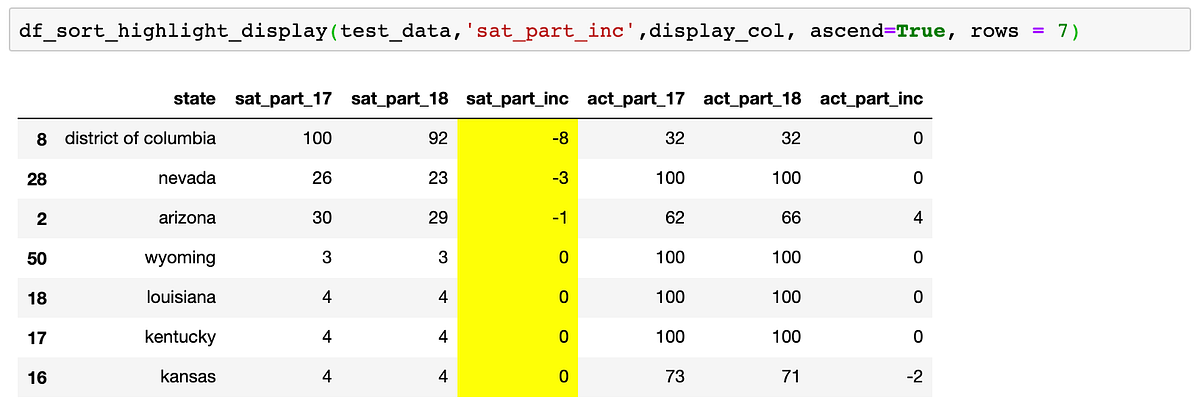 Pandas EDA for Beginners (like me): Sort, Highlight & Display | by ...