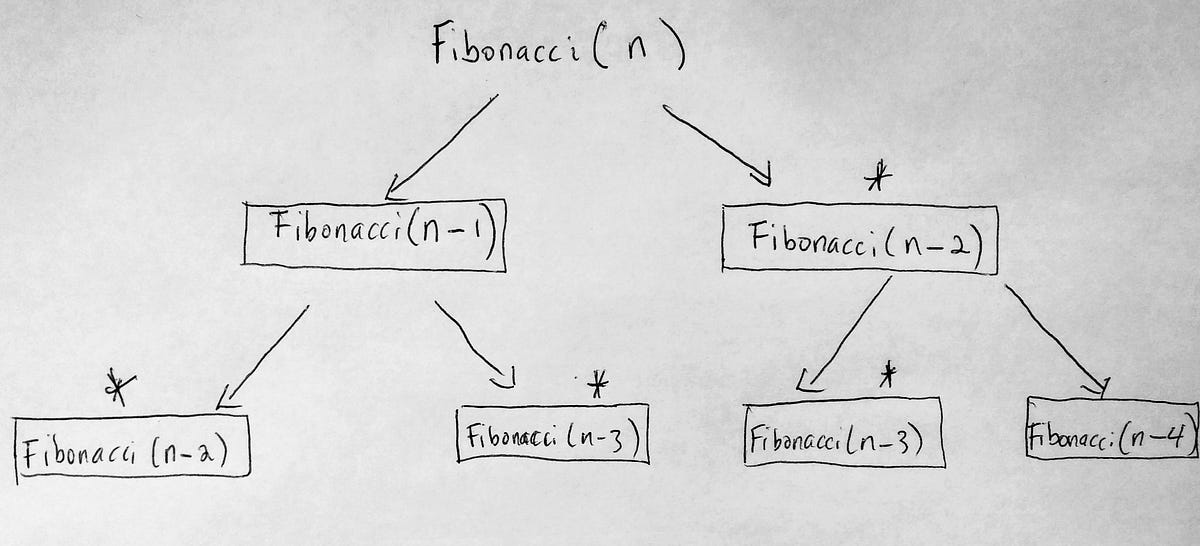 Understanding Recursion In Javascript By Munirat Olayiwola Medium 8648