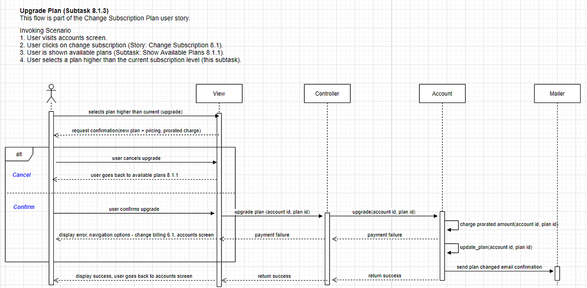 Unclutter Your Sequence Flow Diagrams | by Amol Brahme | Medium