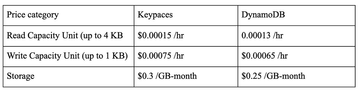 AWS Keyspaces vs DynamoDB. Introduction | by Hong Cao | Medium