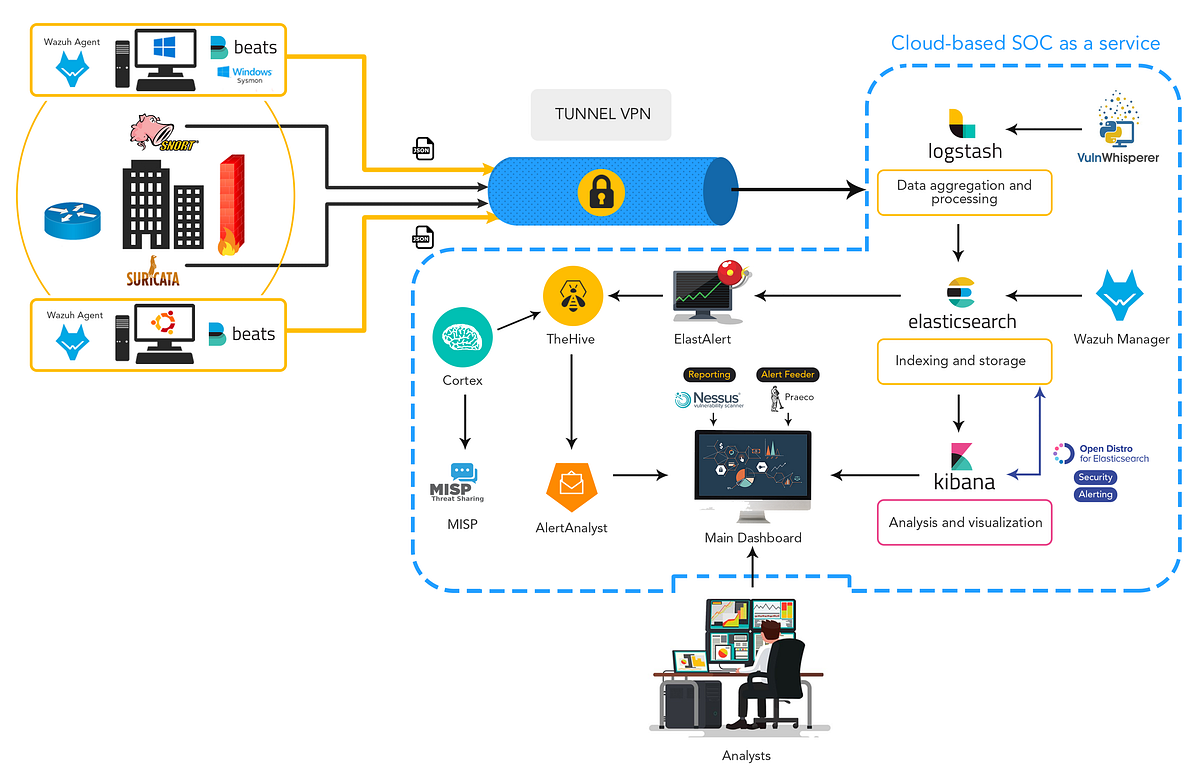 Deploying of infrastructure and technologies for a SOC as a Service ...