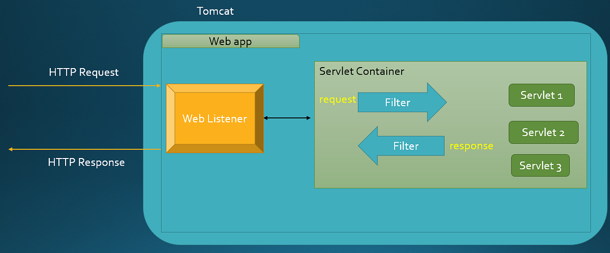 Learn Servlet-JSP By Building A Social Network Website — Part VI | by ...