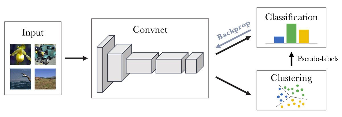 Deep Clustering for Unsupervised Learning of Visual Features | by ivlab | Medium