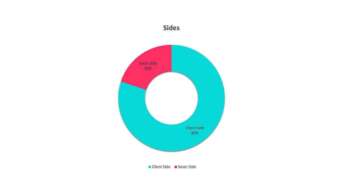Best Techniques For Client Side Optimization By Anh T Dang Javascript In Plain English