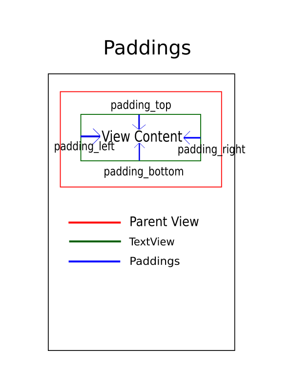 Fundamentals of Android U.I design. (Part 1. The View) | by Arpan Kundu ...