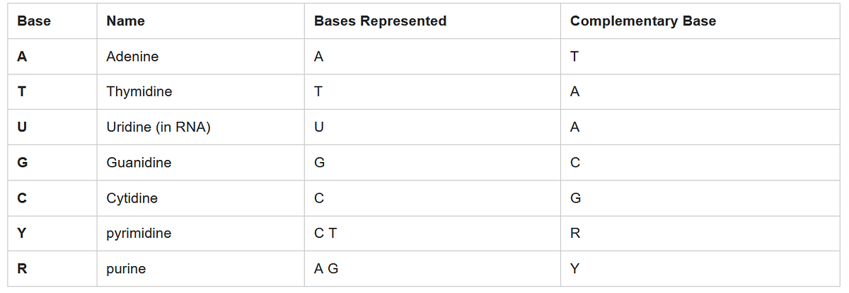 Python program for finding out the complementary strand of DNA | by BioChemiThon | Medium