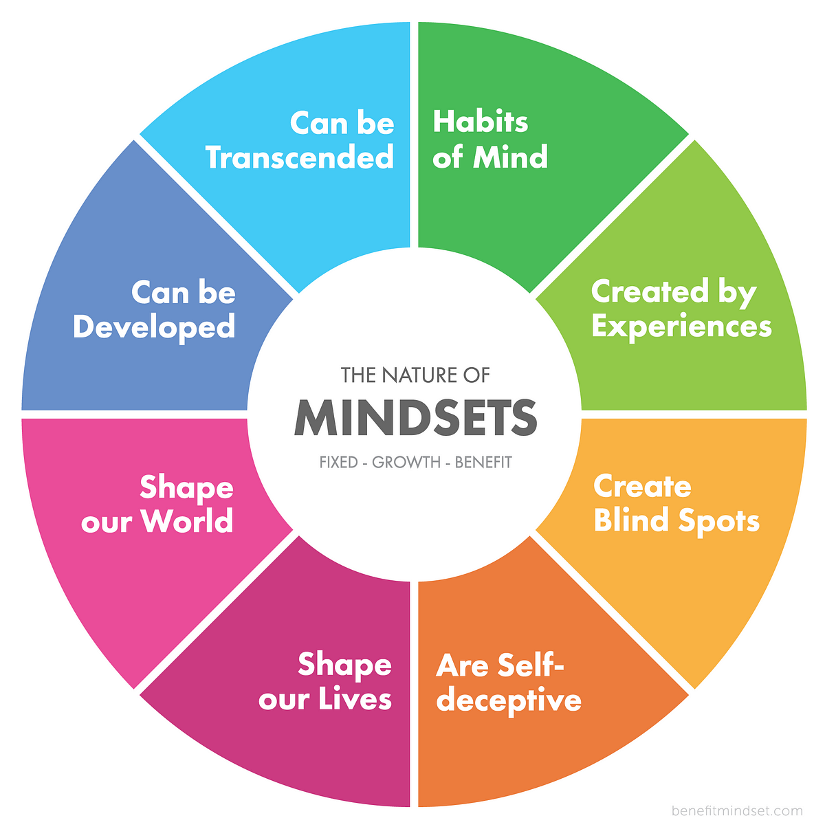 The nature of mindsets. A primer on how our underlying beliefs… | by ... The nature of mindsets. A primer on how our underlying beliefs… | by ...