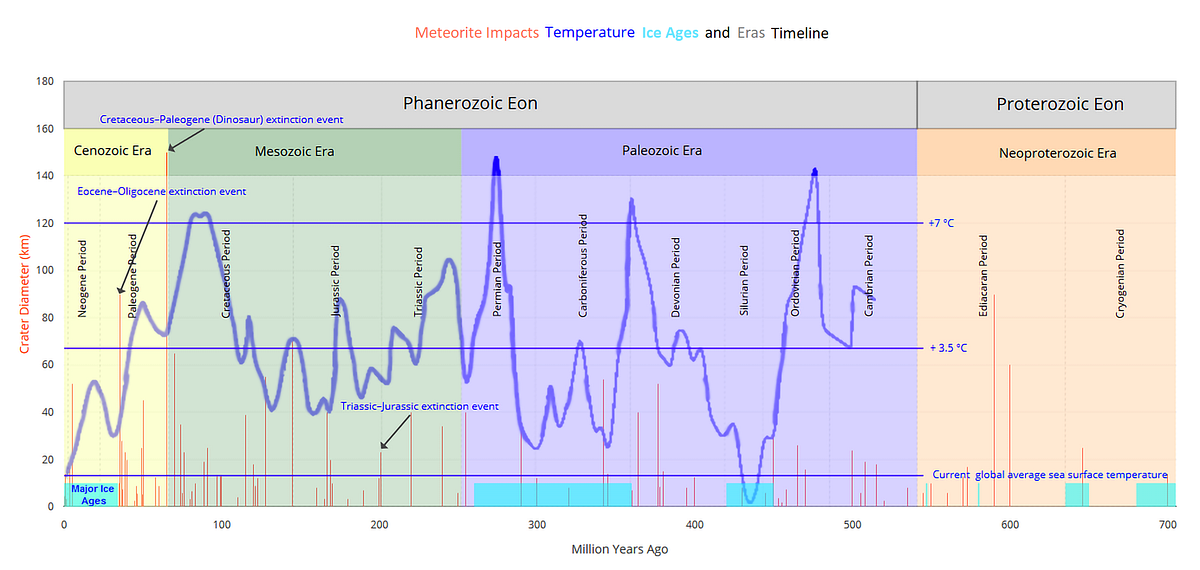 Meteorite Impacts, Temperature, and Major Ice Ages of the last 500 ...