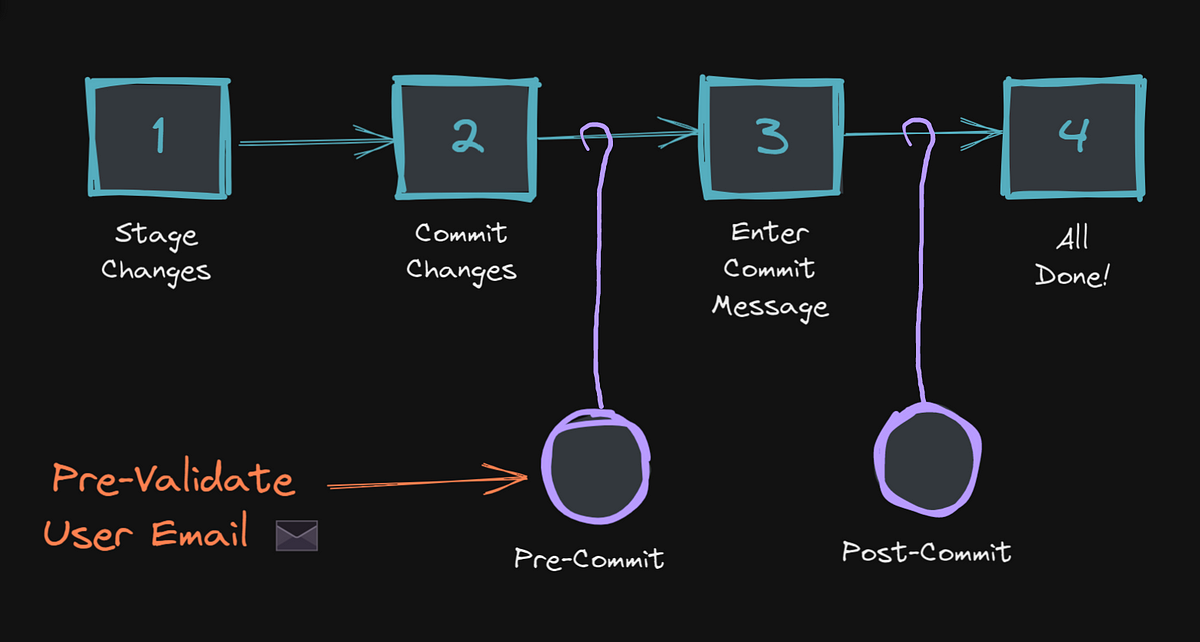 Using Git Hooks To Pre Validate User Email Before Each Commit By