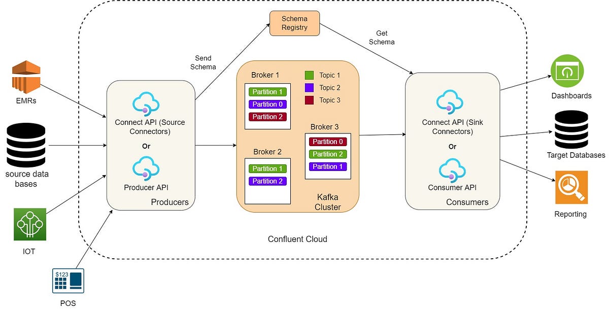 Introduction to Confluent Kafka Architecture | by Asel Thalawaththa ...