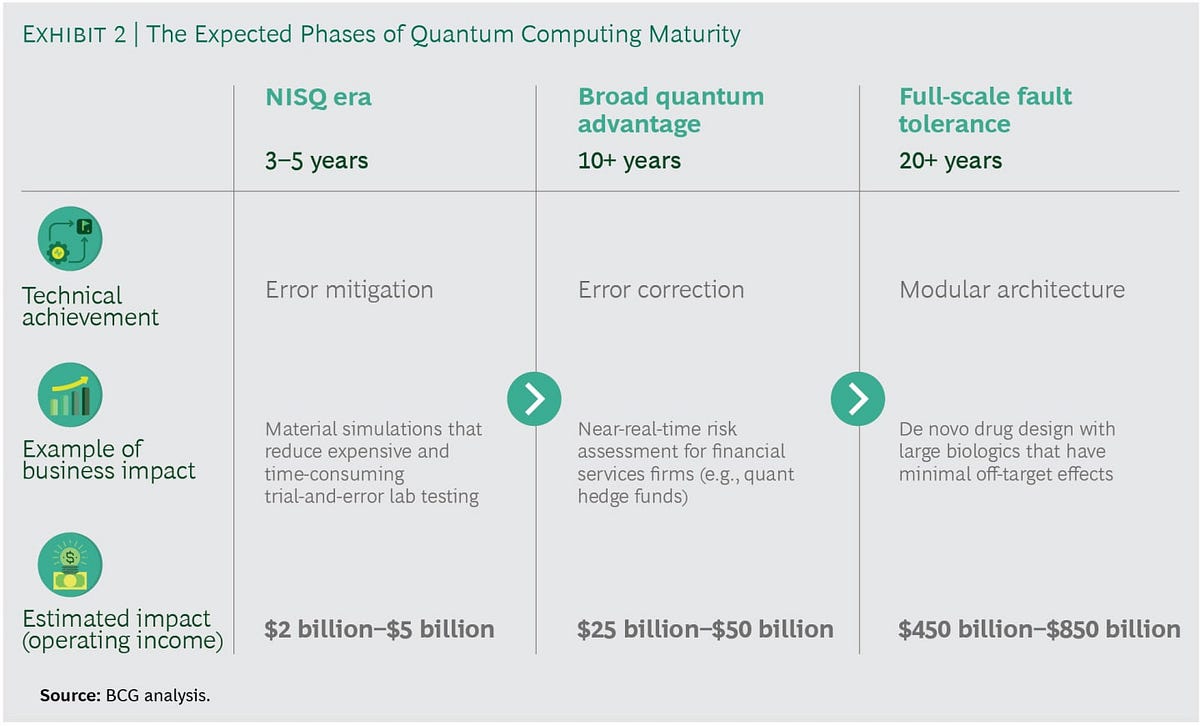 NISQ Era - Arnaldo Gunzi Quantum - Medium