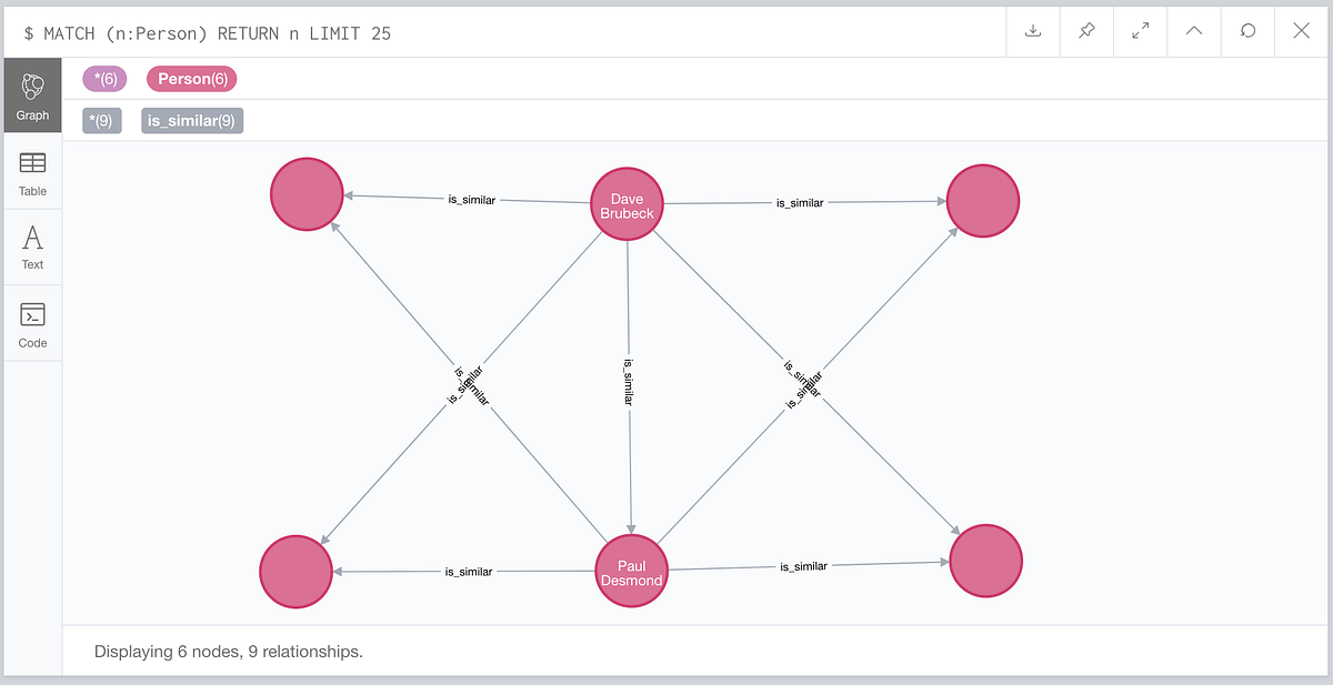 Cosine Similarity In Neo4j This Post Will Showcase The Use Of By Mike Palei Neo4j 6106
