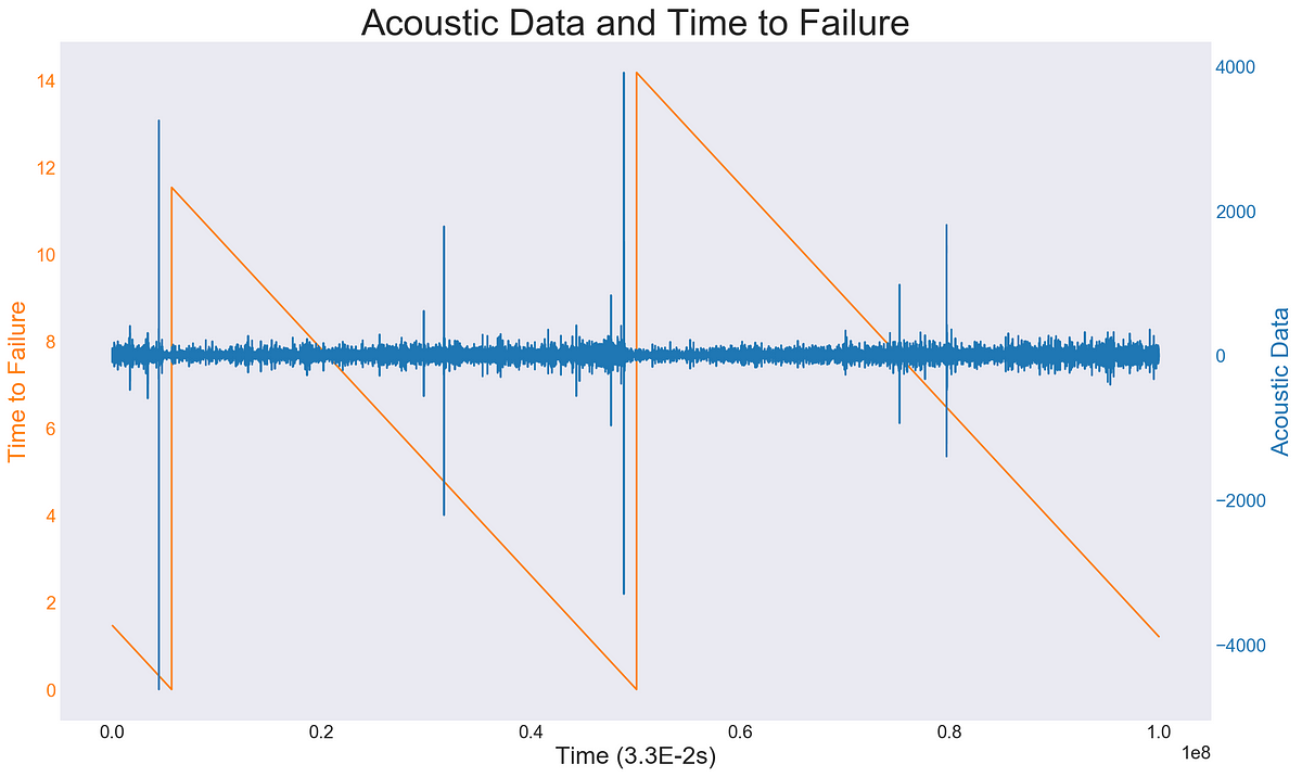 Earthquake Prediction With Machine Learning By Isaac Kim Towards