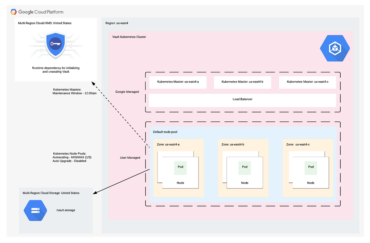 Continuous Delivery of HashiCorp Vault on Google Kubernetes Engine ... Continuous Delivery of HashiCorp Vault on Google Kubernetes Engine ...