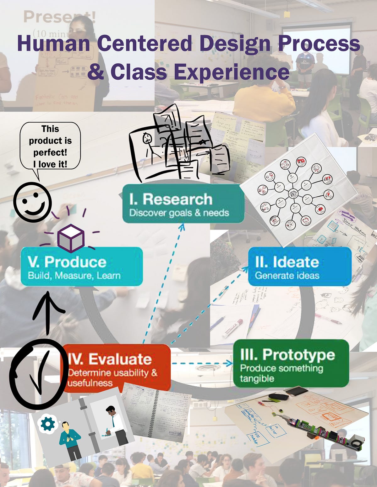 Human Centered Design. This is a collage I made of my HCDE 210… | by ...