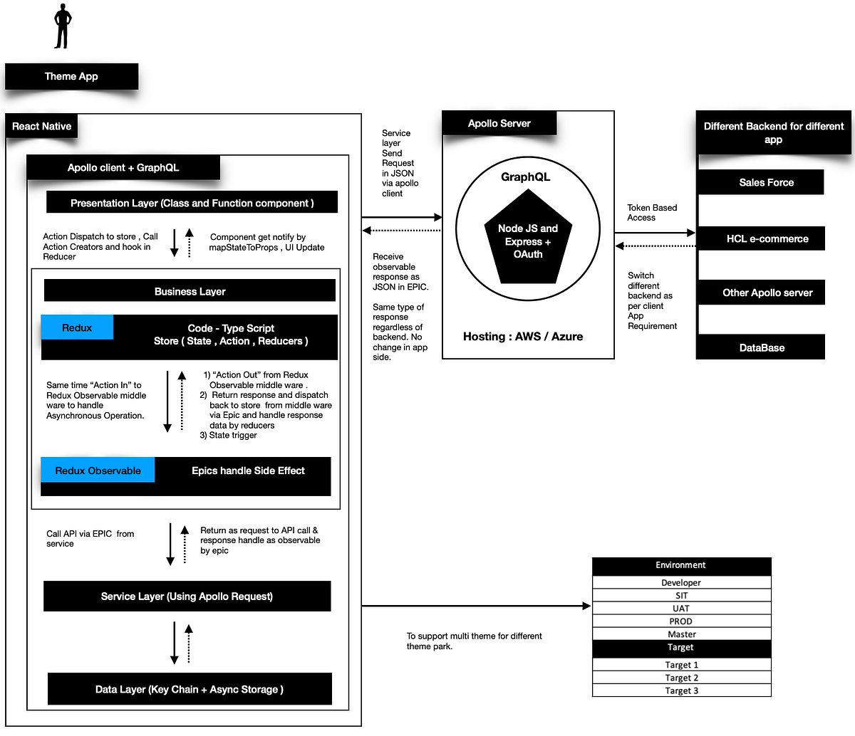 Building theme-based Mobile app for a Multi Backend Architecture | by ...