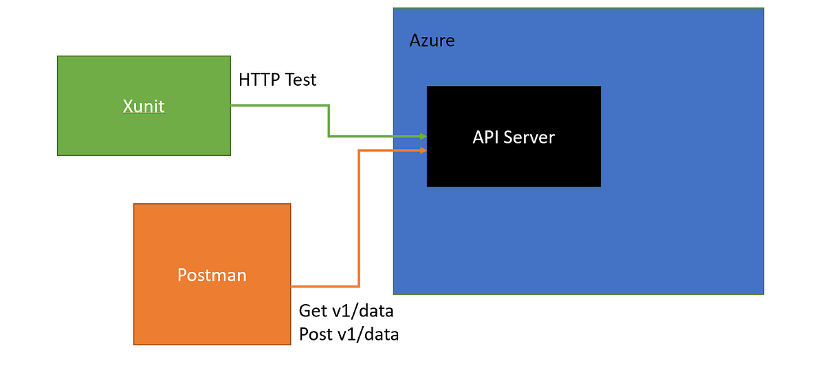 Net Core Rest Api 서버 테스트 부터 배포까지 By Key Kim Medium