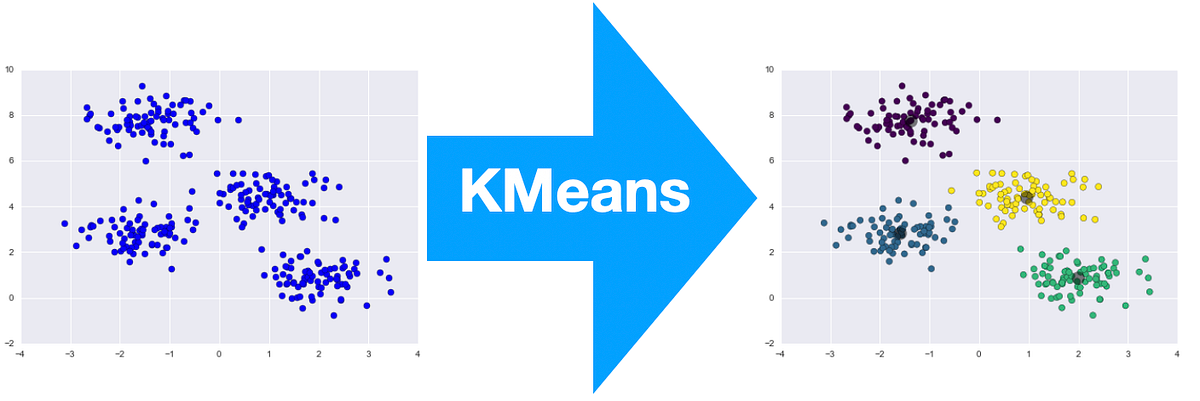 A Beginner’s Guide to Unsupervised Learning, Part I: K-Means | by Kyle ...