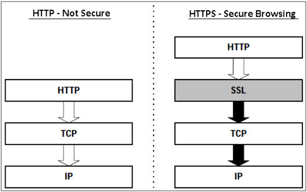 SSL vs SSH : A Layman’s Guide. If you are a programmer there is no ...