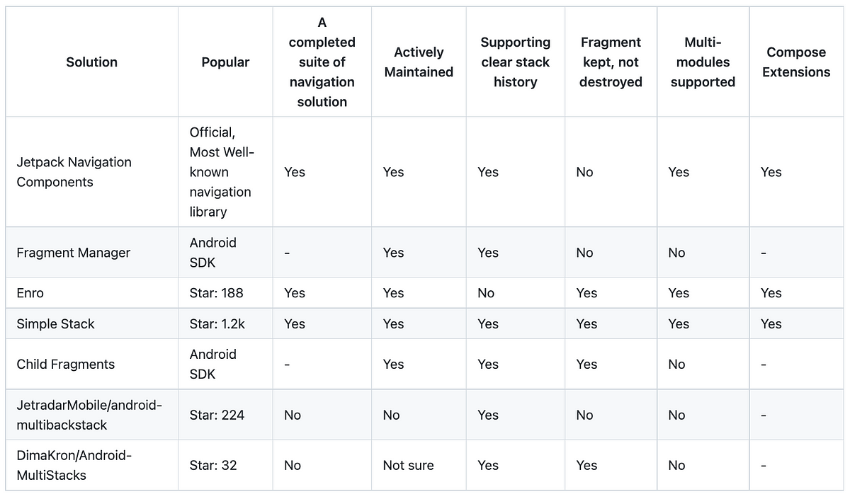 Android Navigation With Multiple Back Stacks By Dan Meng Medium