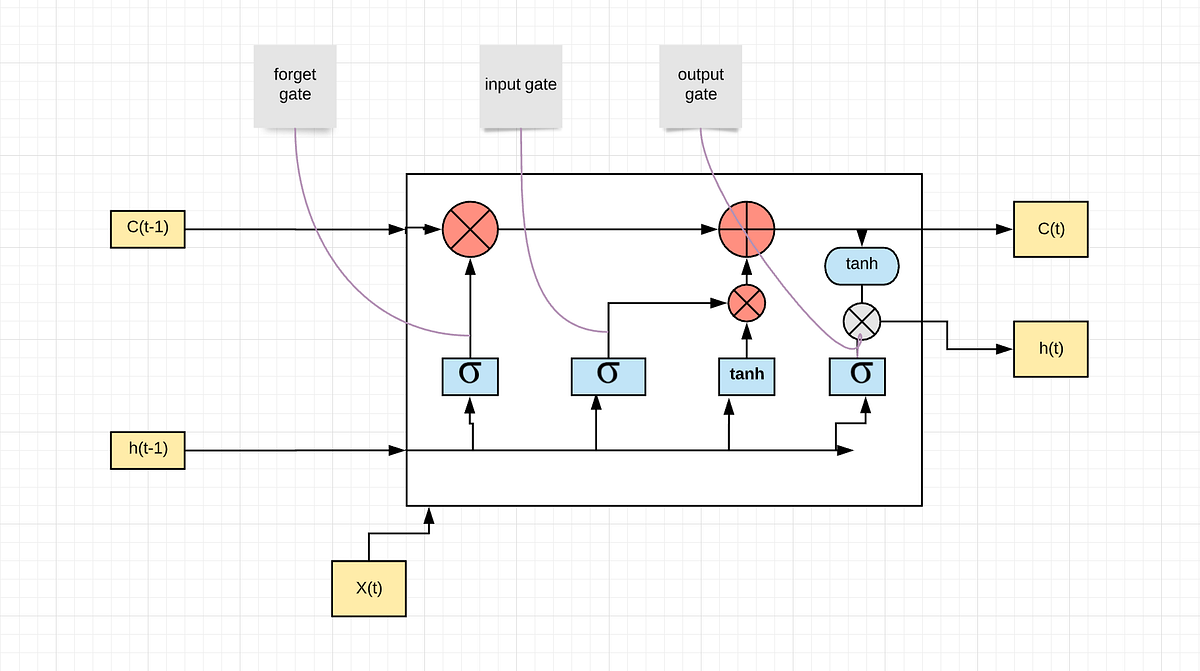 forecasting using lstm | Analytics Vidhya