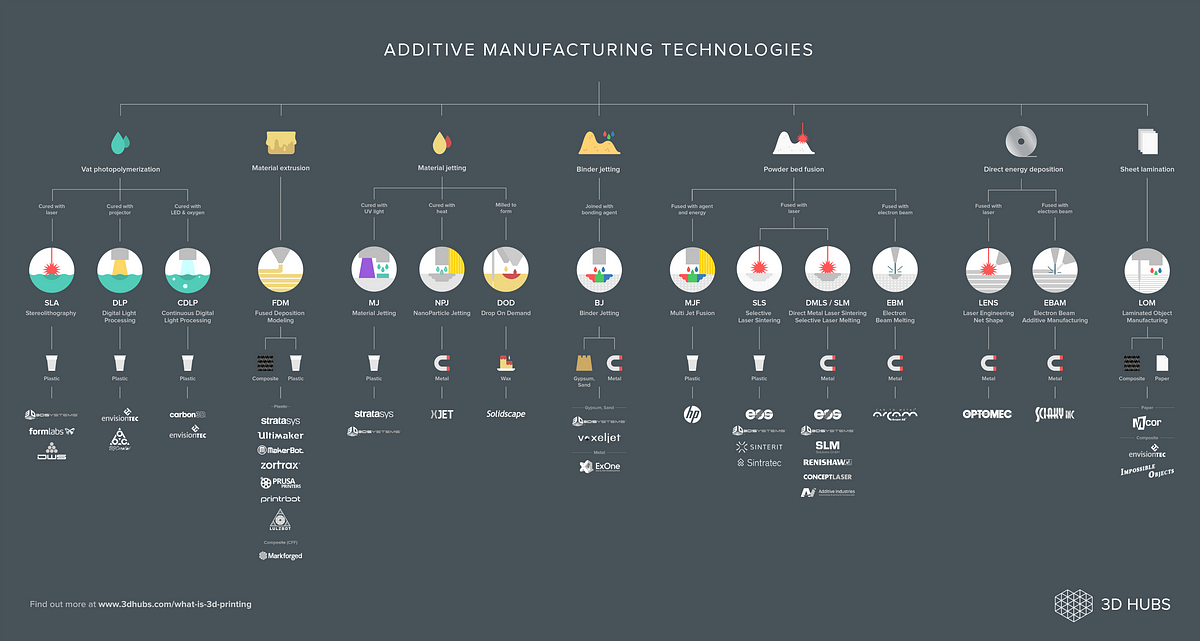 3 Additive Manufacturing technologies to watch out for in 2017 | by 3D ... 3 Additive Manufacturing technologies to watch out for in 2017 | by 3D ...