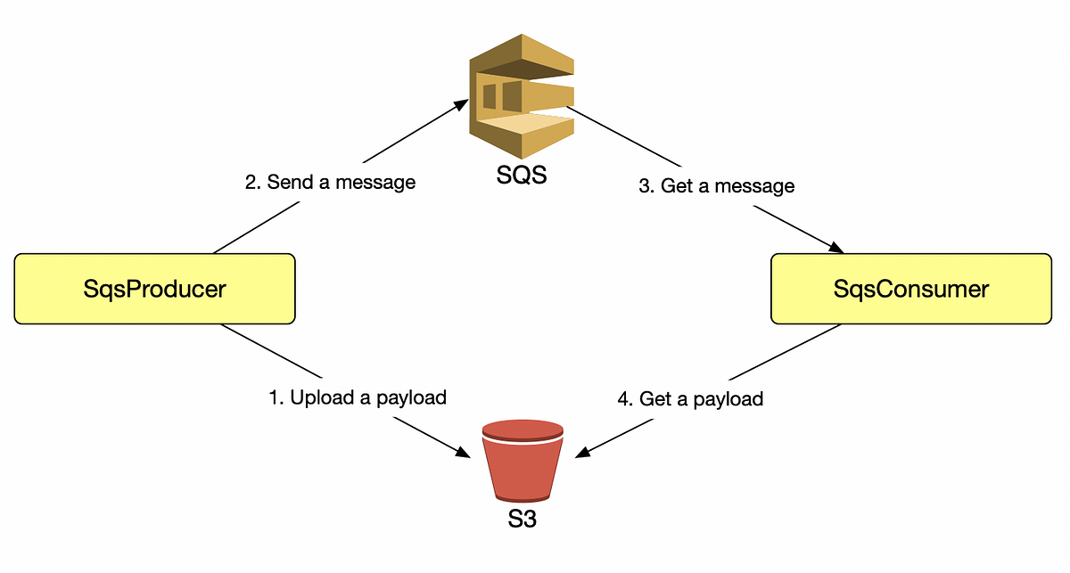 How To Send Large Sqs Sns Messages With Node Js By