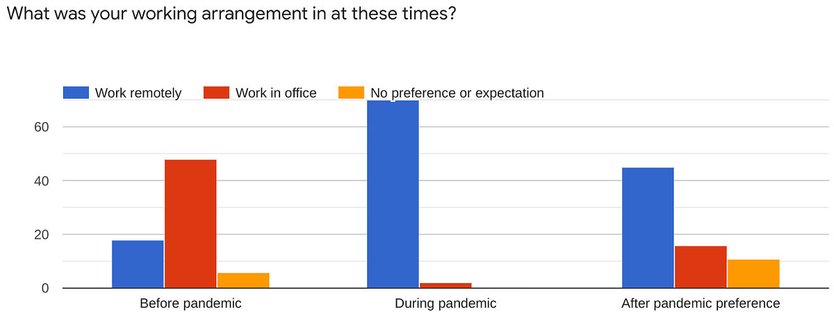 Pandemic Work-Life Survey. We surveyed C&S members about how the… | by ...