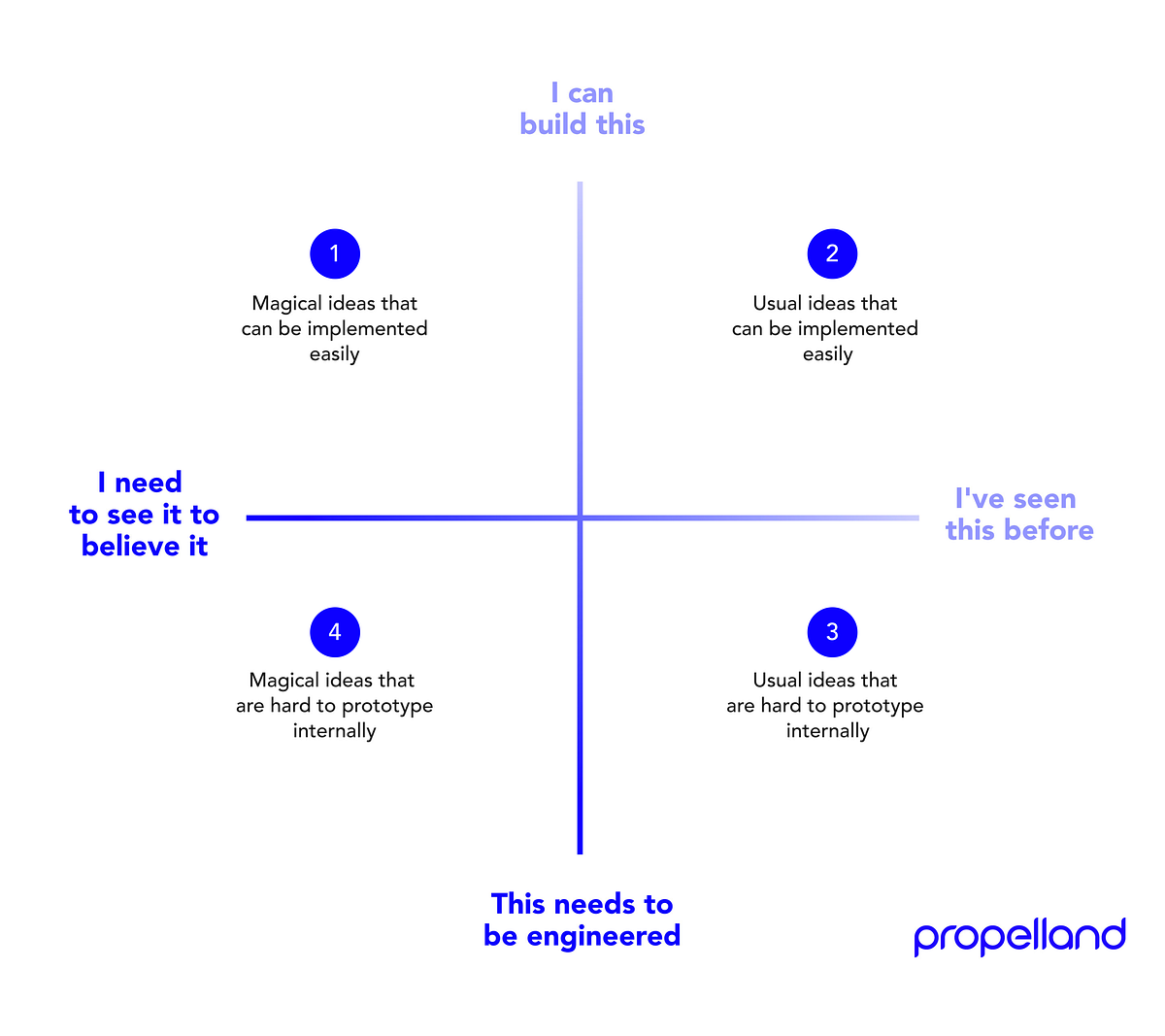 Prototyping: What to prototype?. Written by Rohit Gupta, Creative… | by ...
