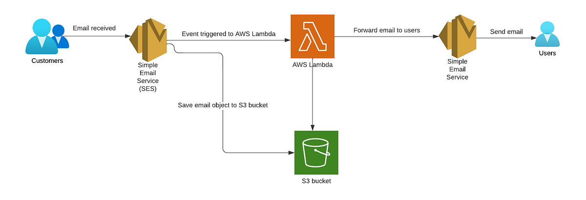 And The End Game Is … Serverless Scripts: Meet Lambda | by Prof Bill ...