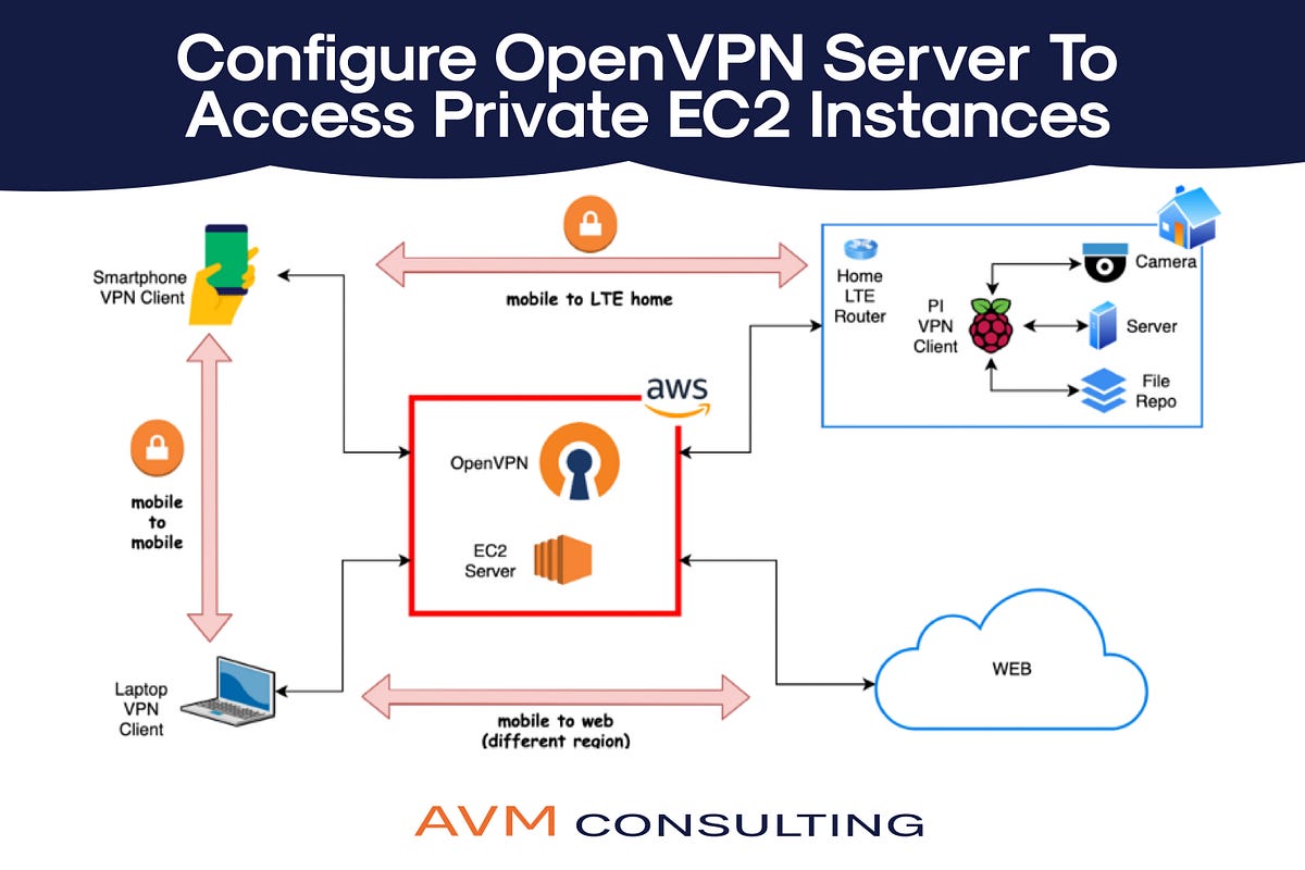 Configure OpenVPN Server To Access Private EC2 Instances | by Vinayak Pandey | AVM Consulting ...