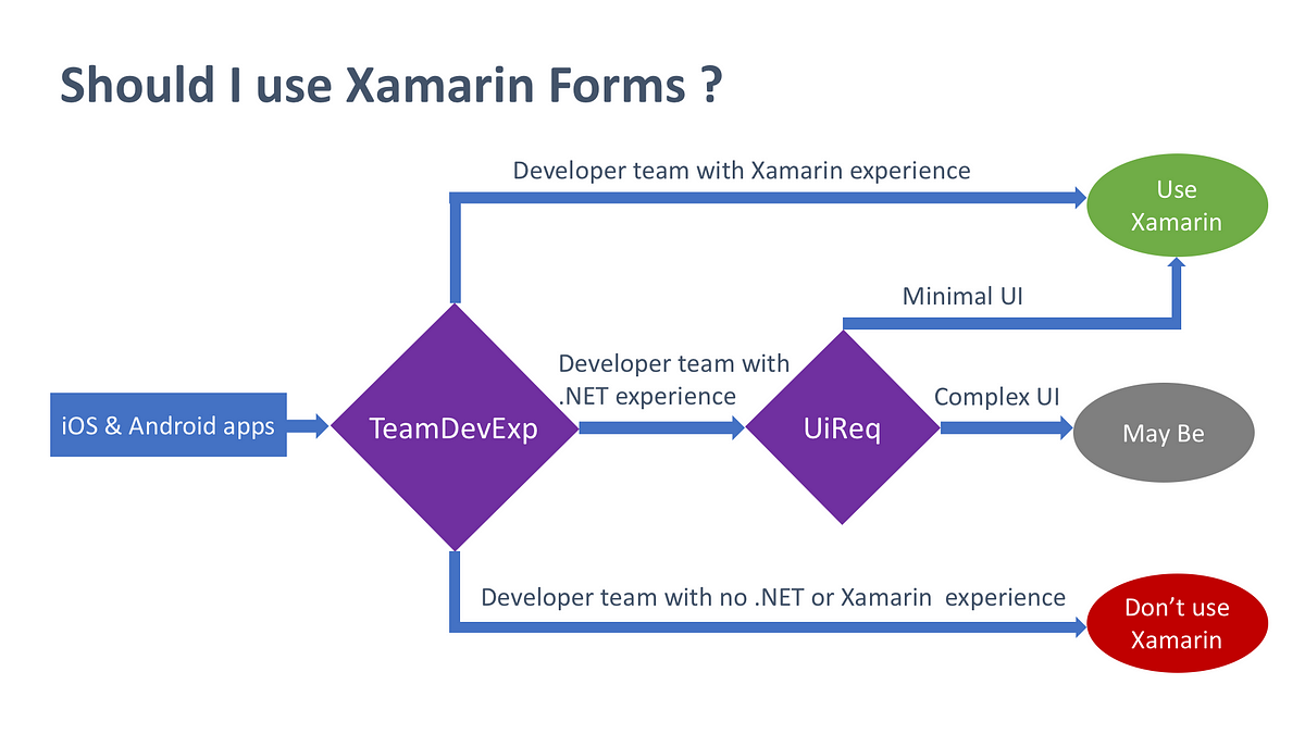 Xamarin Forms When To Not Use It By Houssem Dellai Medium