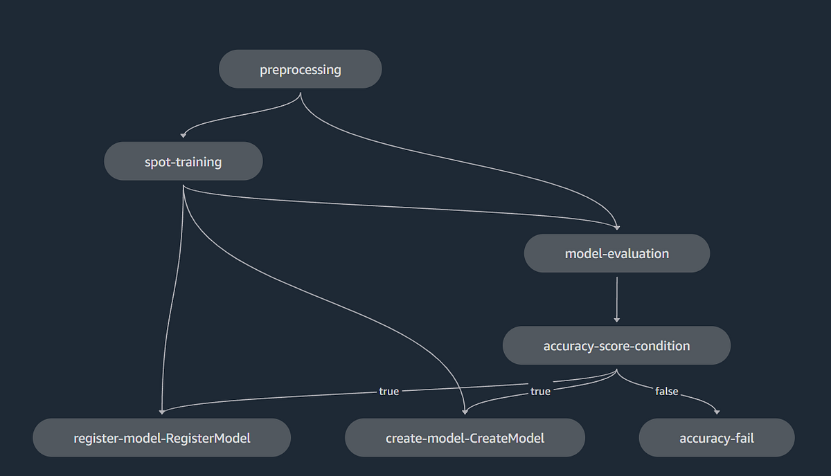 MLOPS with SageMaker Pipelines. Automate your model training with… | by Asafab | CloudZone | Dec ...