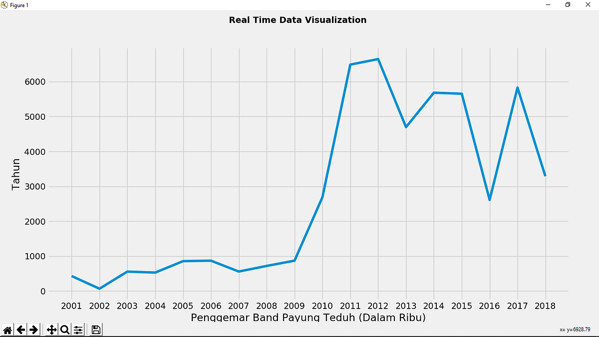 Real time Data Visualization dengan Python | by Andhika Brosnan | Medium
