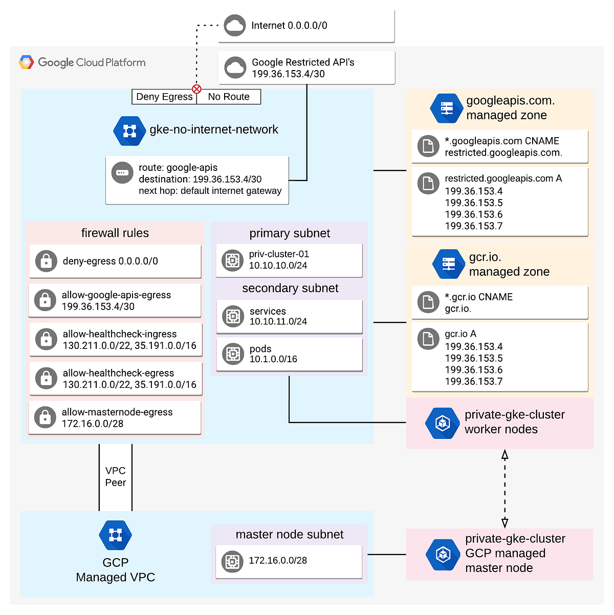 Completely Private GKE Clusters with No Internet Connectivity | by Andrey | Google Cloud ...