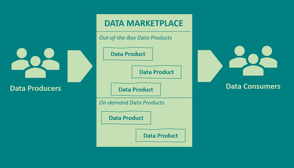 How to build an organization’s data marketplace | by Bojan Ciric | The Future of Data | Dec ...
